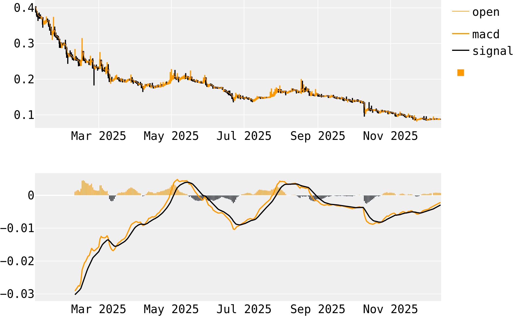Valencia CF Fan Token MACD