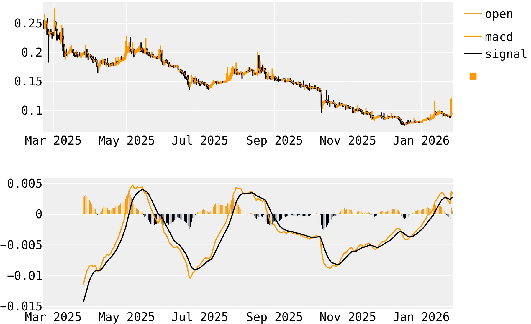 Valencia CF Fan Token MACD