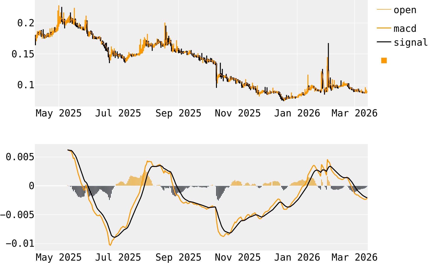 Valencia CF Fan Token MACD