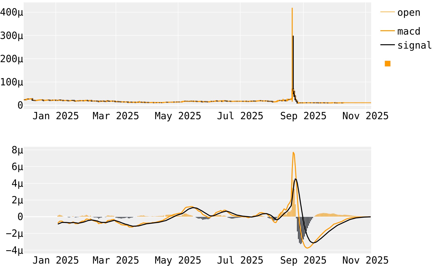 Venus Reward Token MACD