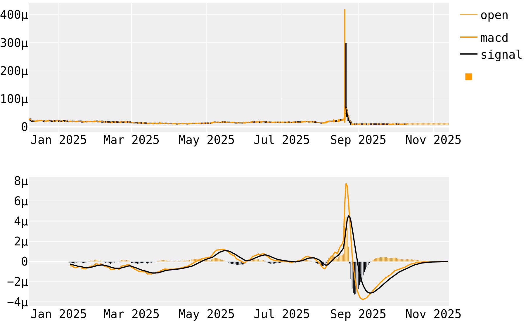 Venus Reward Token MACD