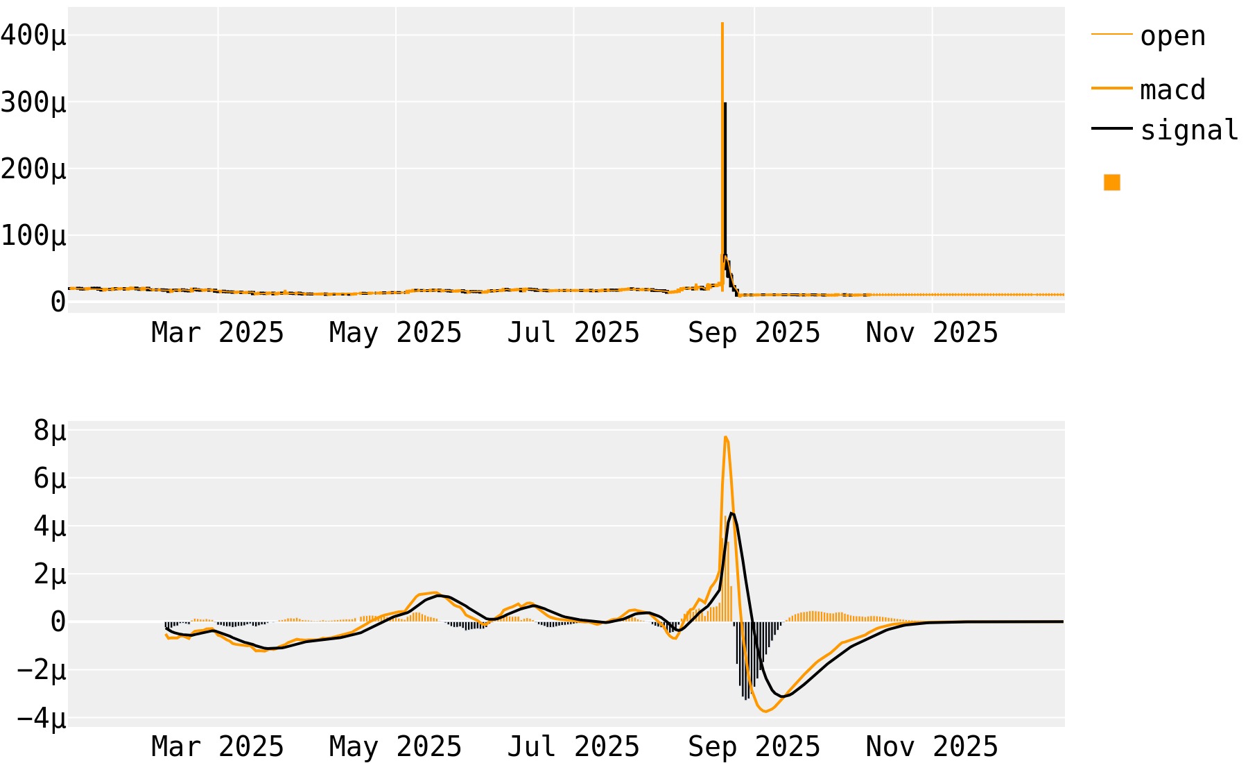 Venus Reward Token MACD