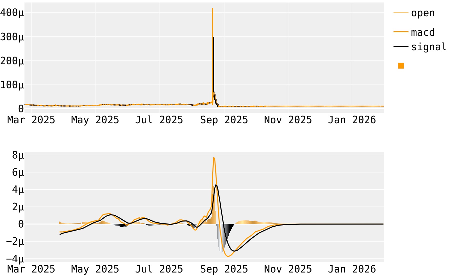 Venus Reward Token MACD