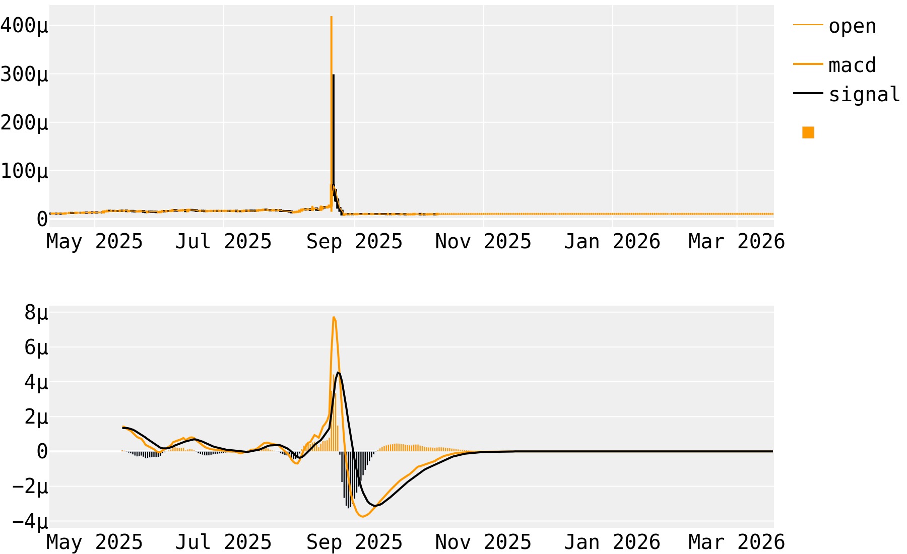 Venus Reward Token MACD