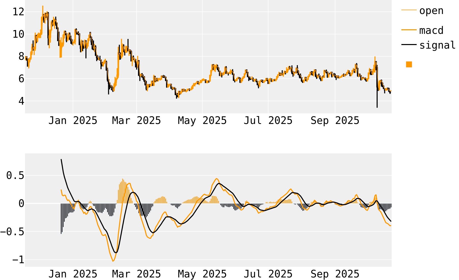 Venus MACD