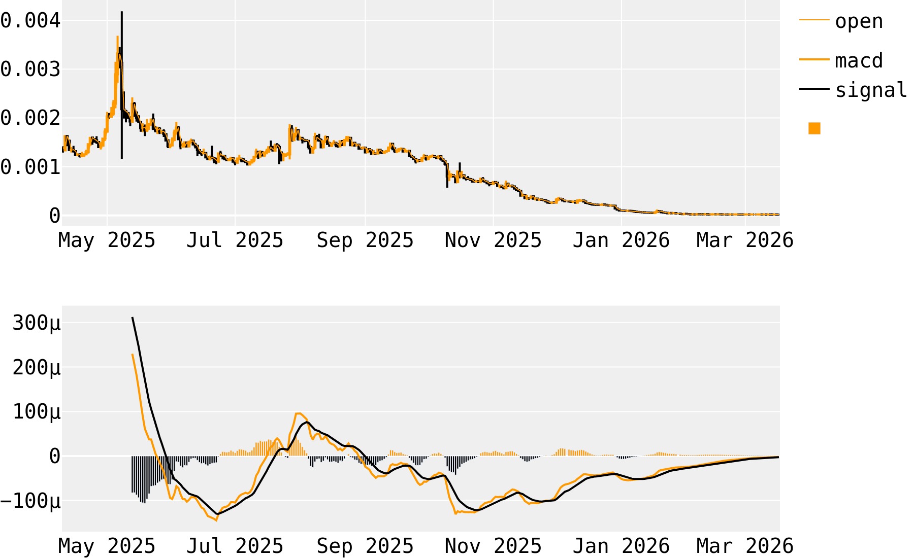 Verasity MACD
