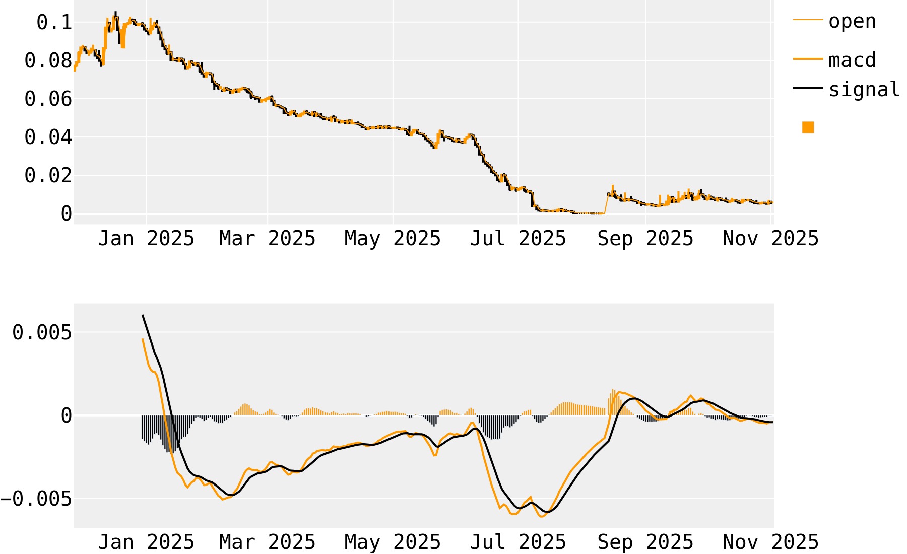 Vertex Protocol MACD
