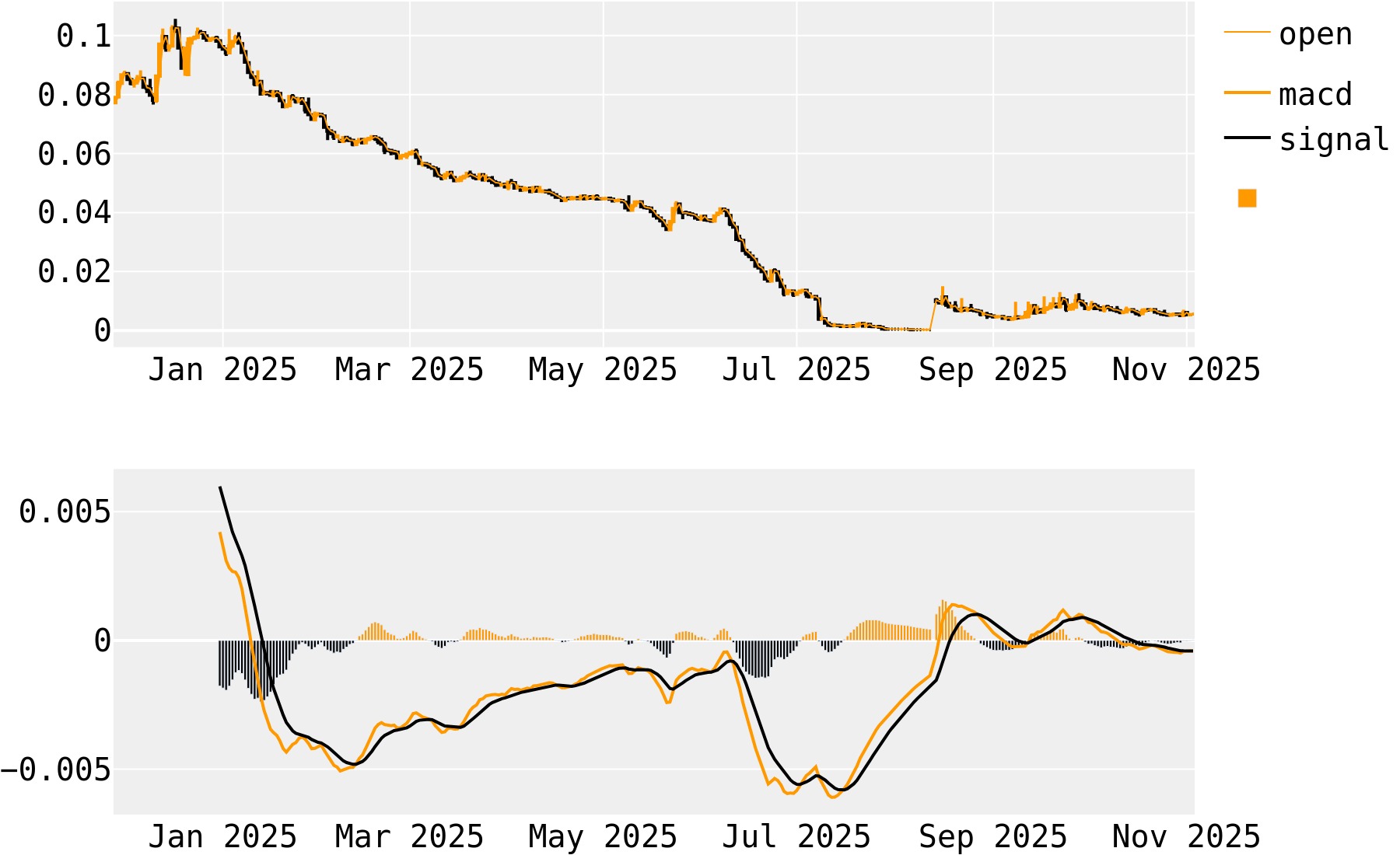 Vertex Protocol MACD