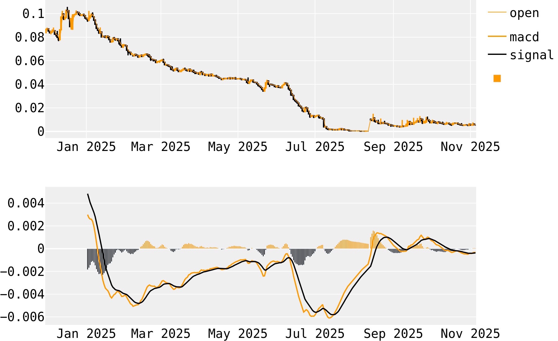 Vertex Protocol MACD