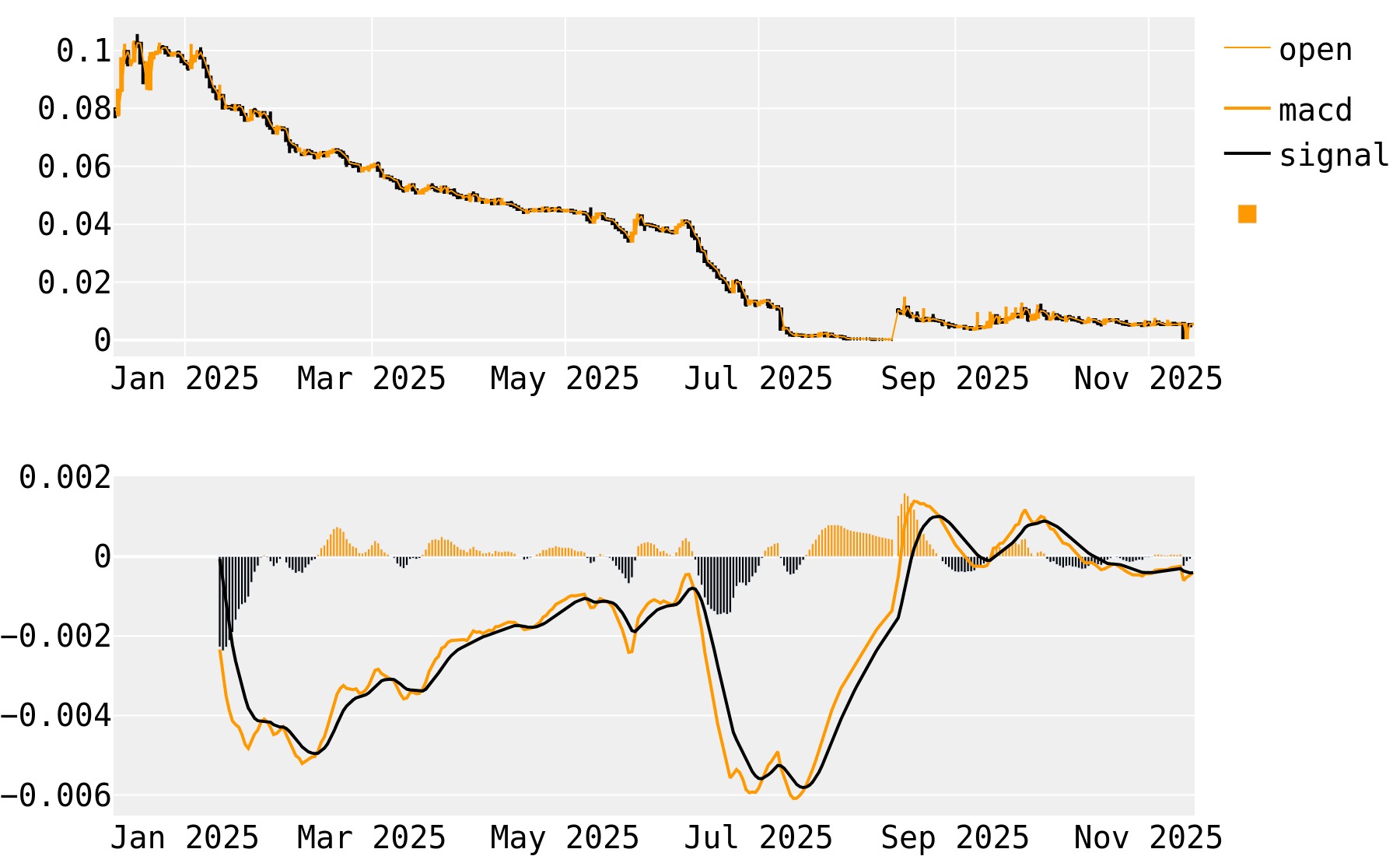 Vertex Protocol MACD