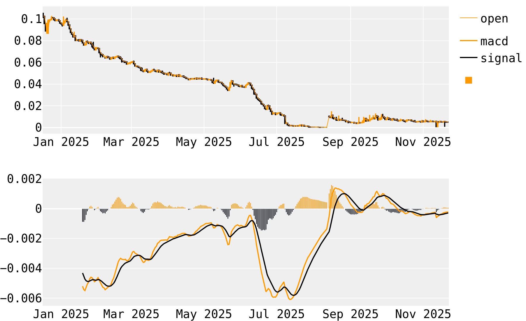 Vertex Protocol MACD