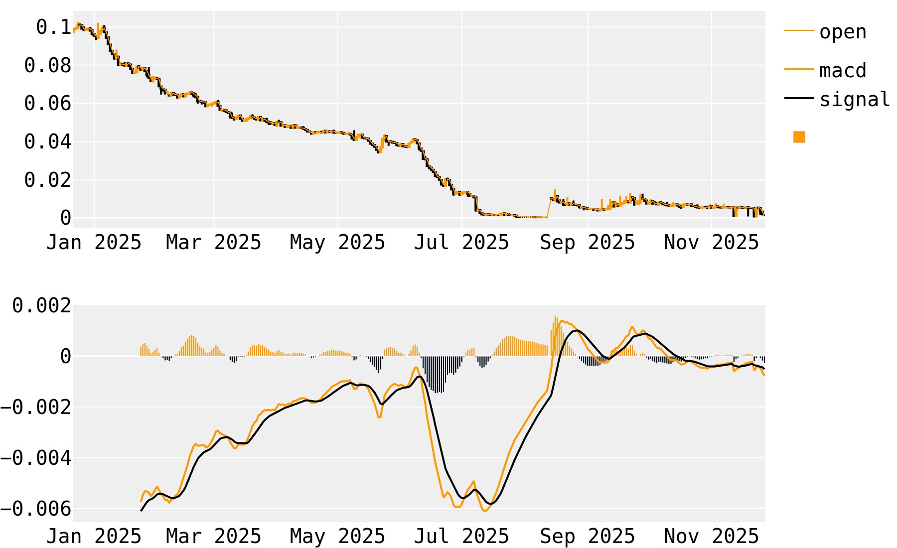 Vertex Protocol MACD