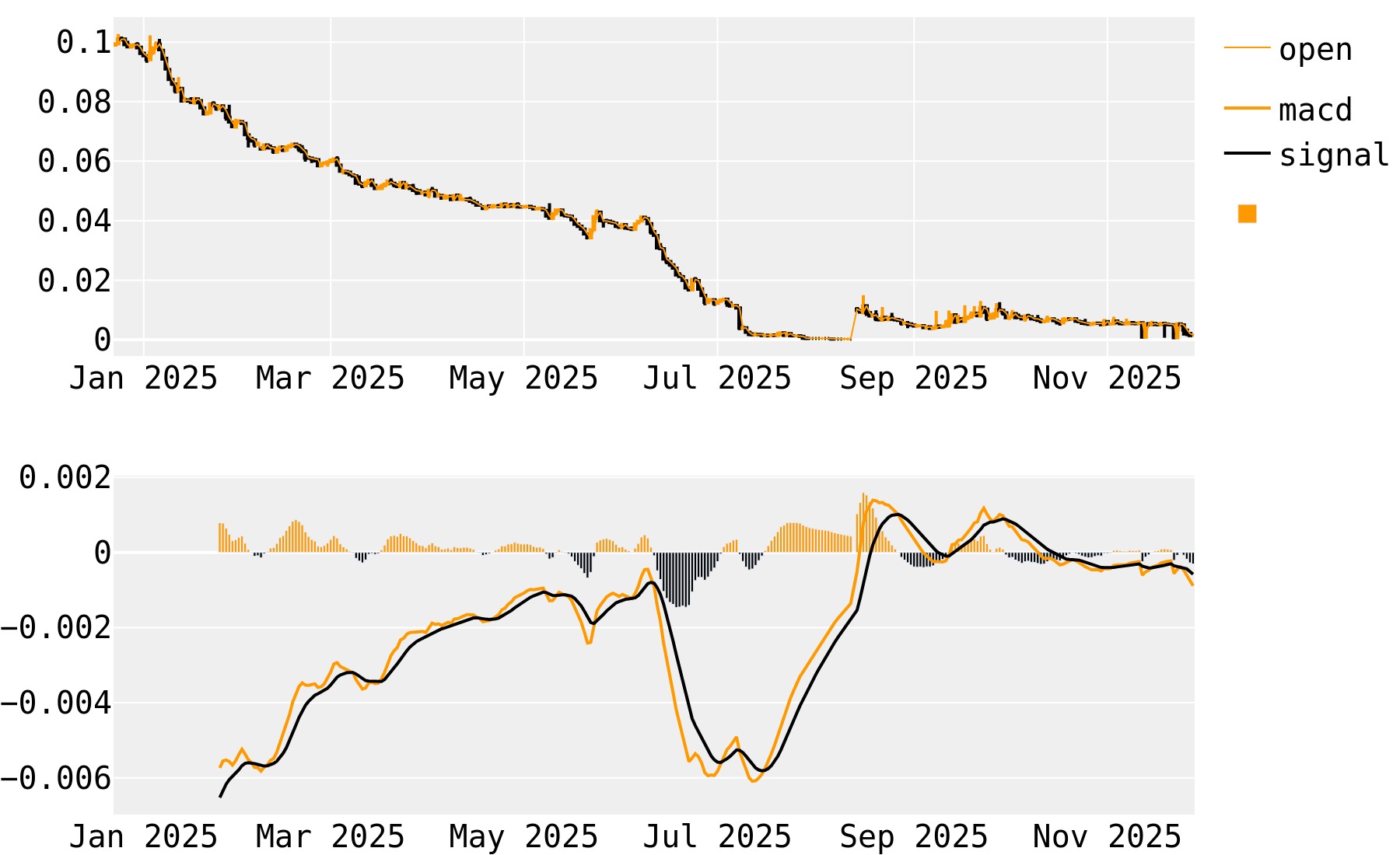 Vertex Protocol MACD