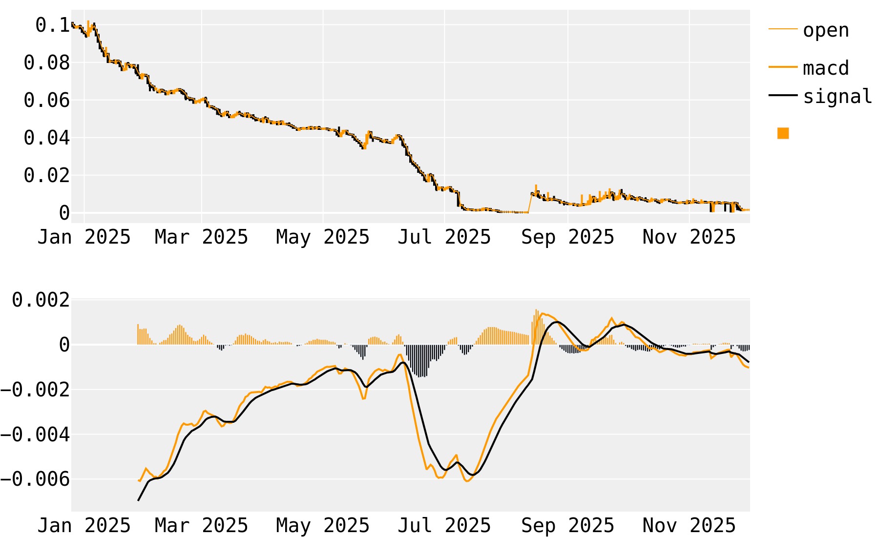 Vertex Protocol MACD