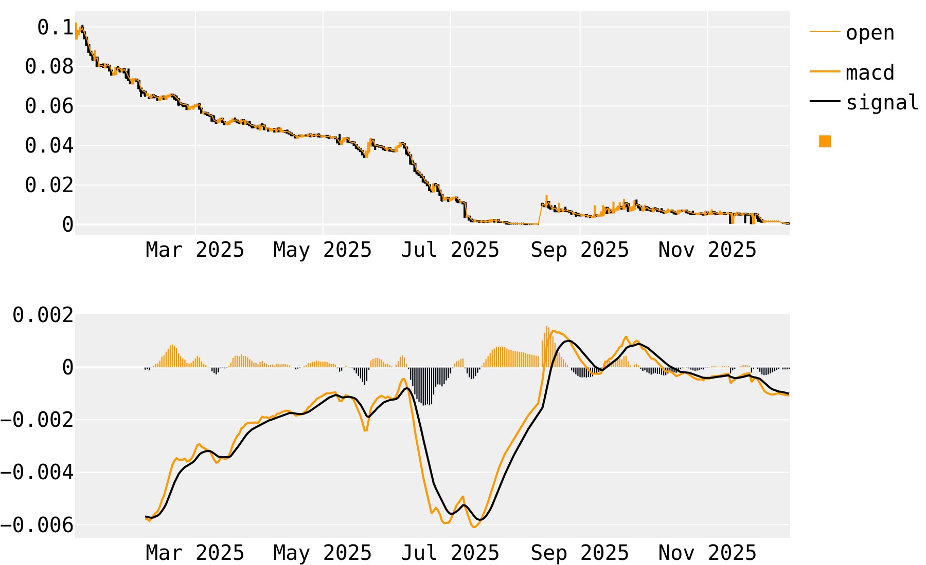 Vertex Protocol MACD