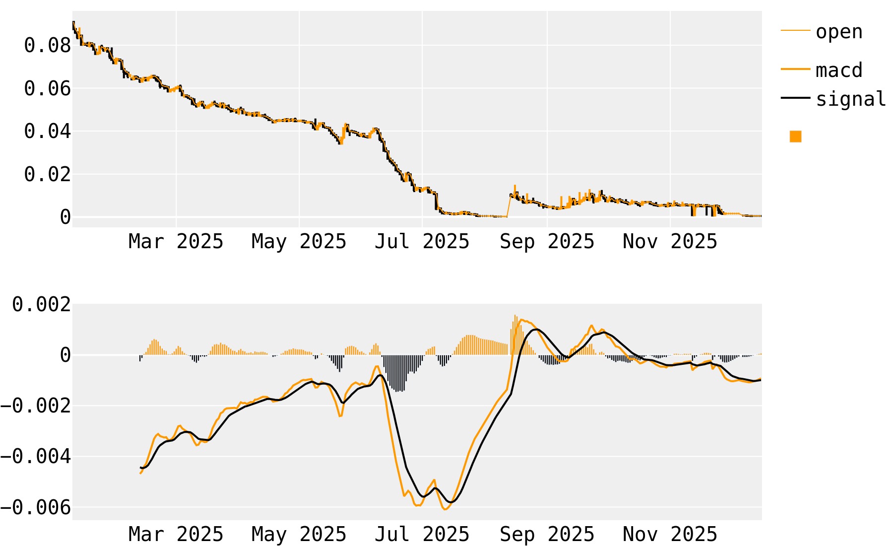 Vertex Protocol MACD
