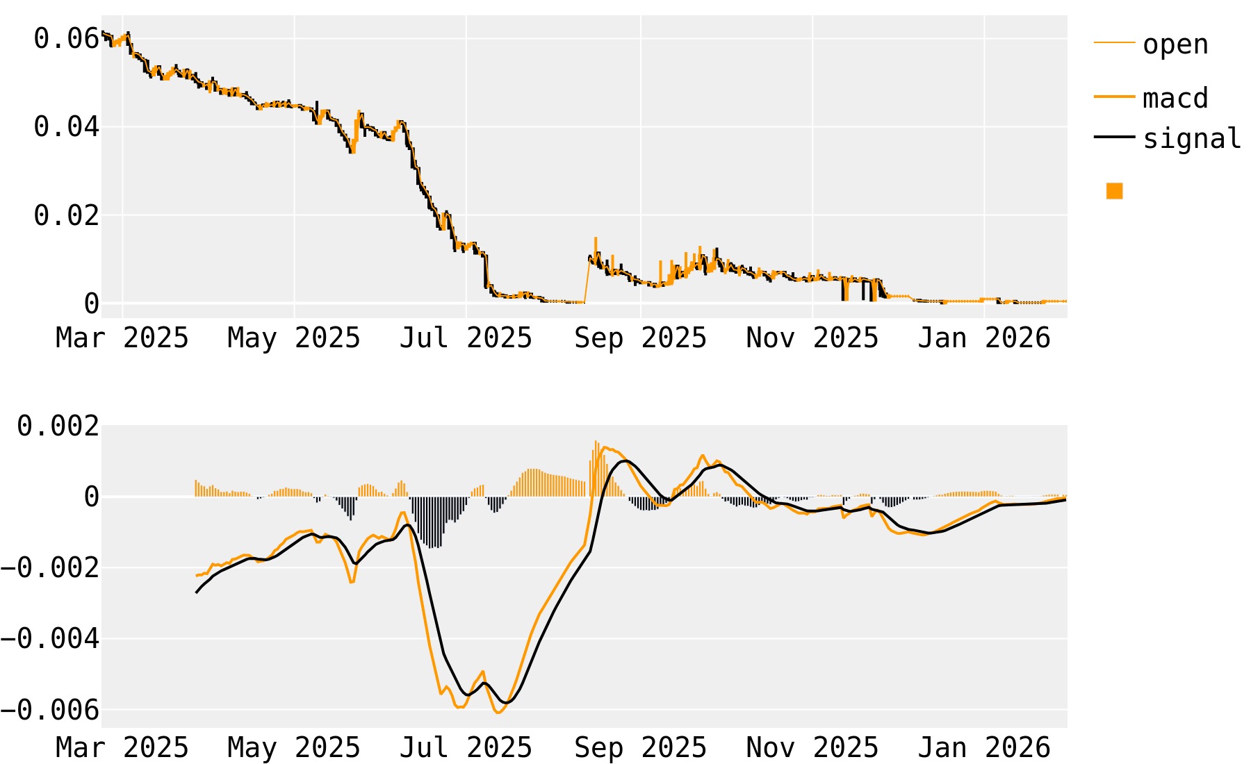 Vertex Protocol MACD
