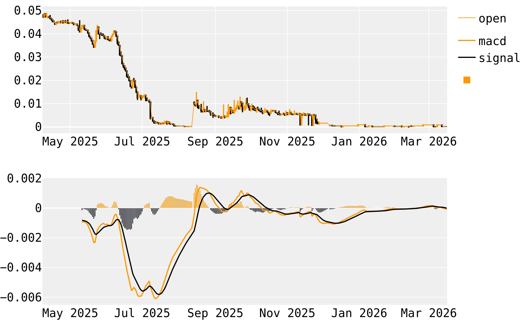 Vertex Protocol MACD