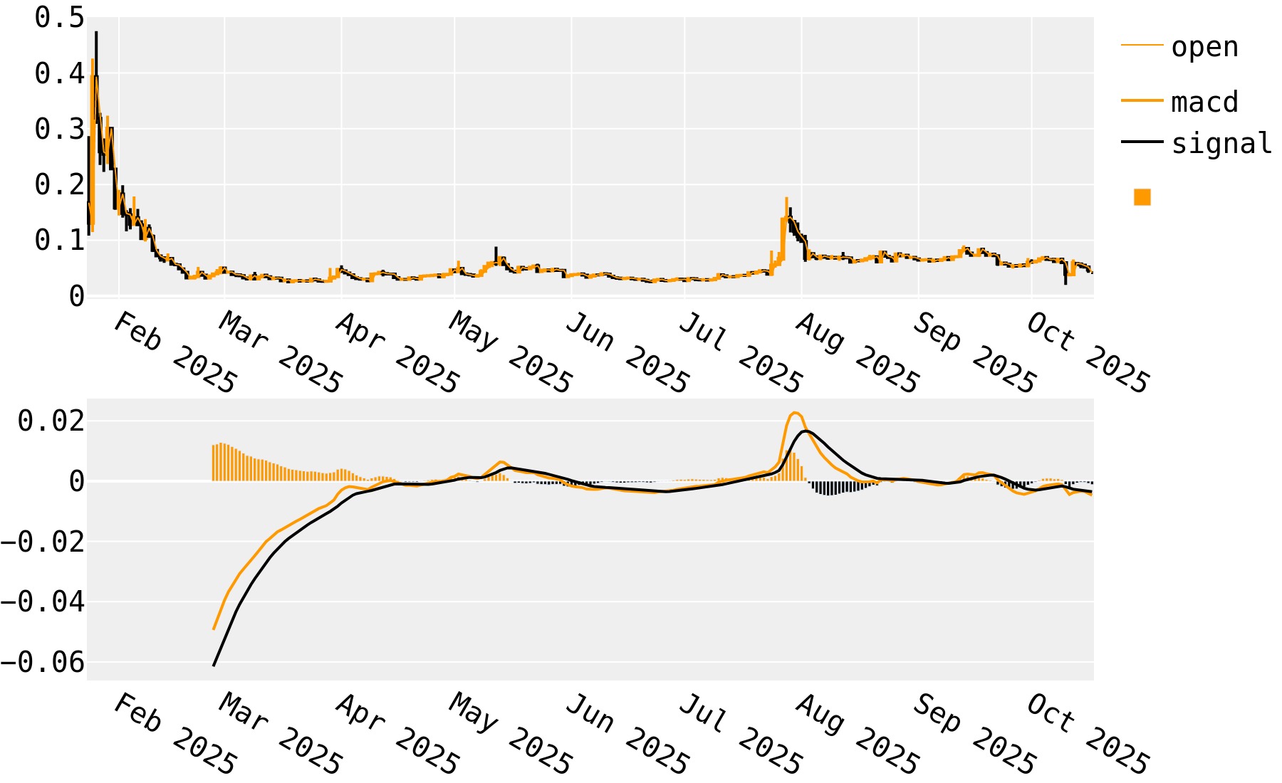 Vine Coin MACD