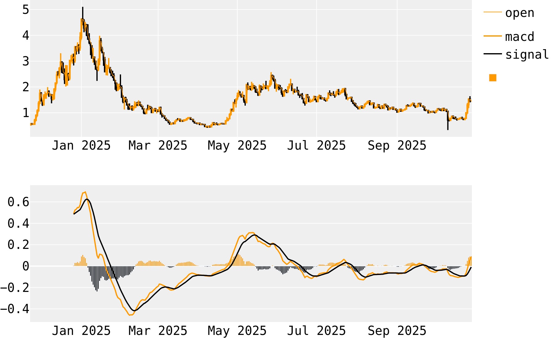 Virtual Protocol MACD