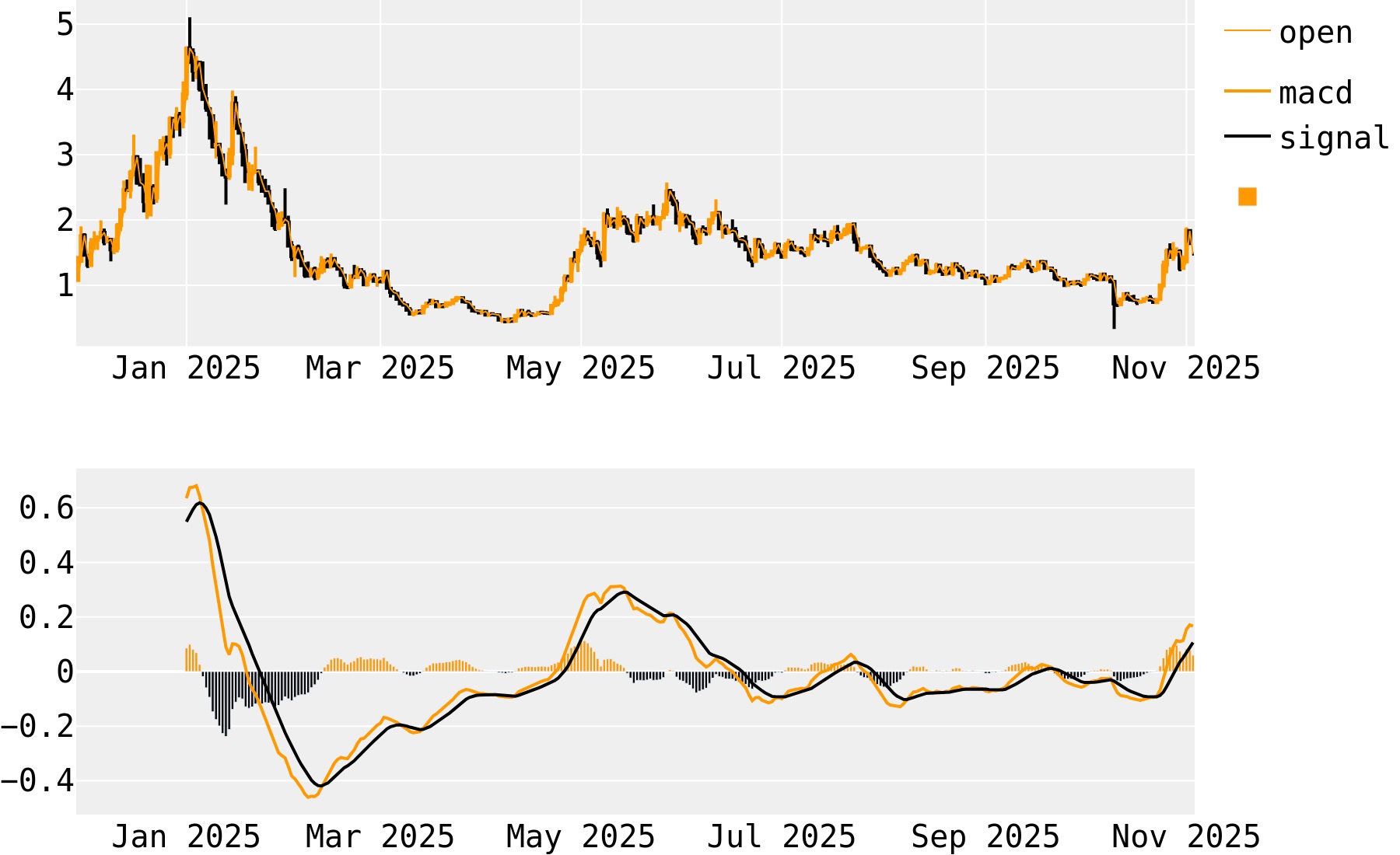 Virtual Protocol MACD