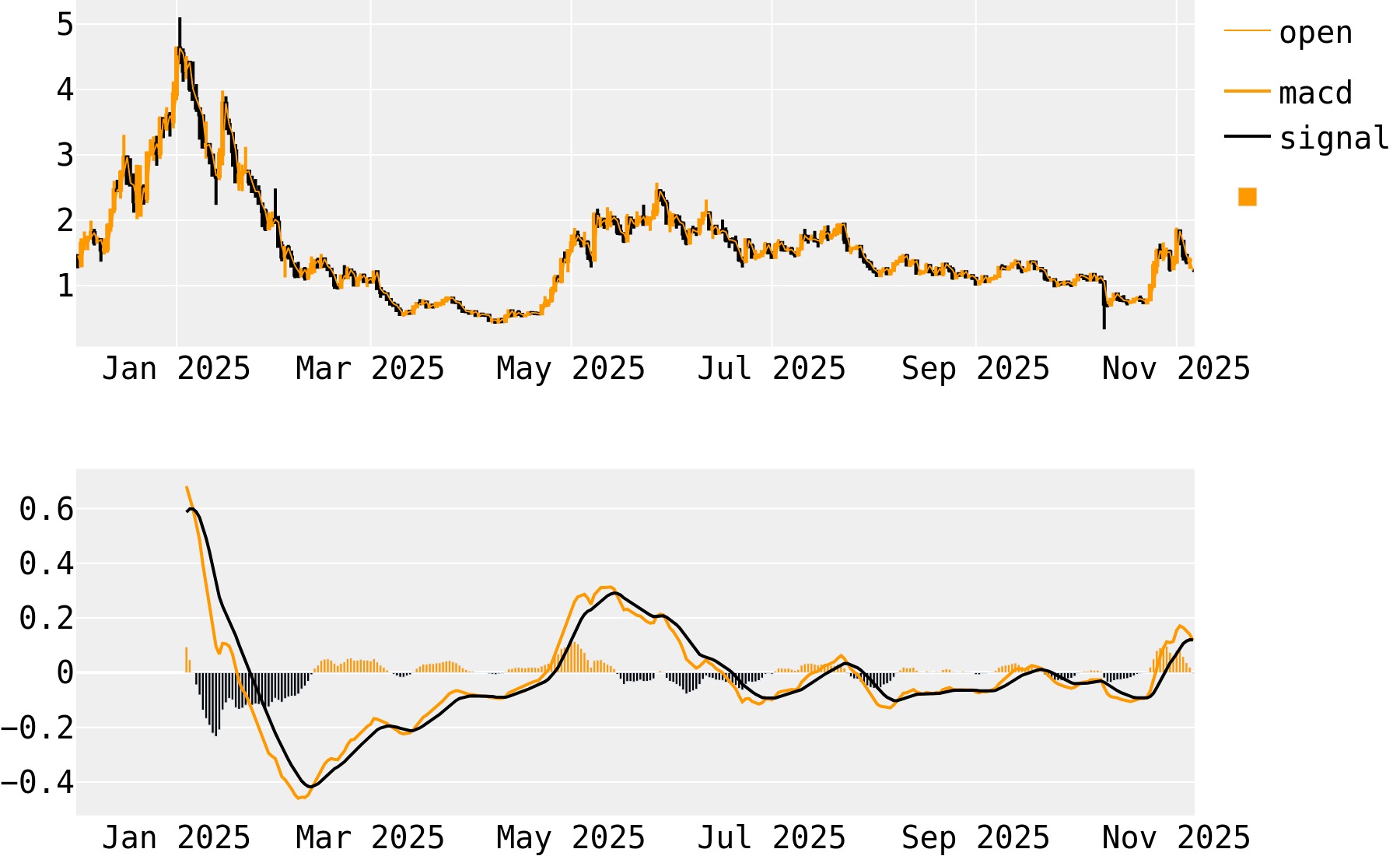Virtual Protocol MACD