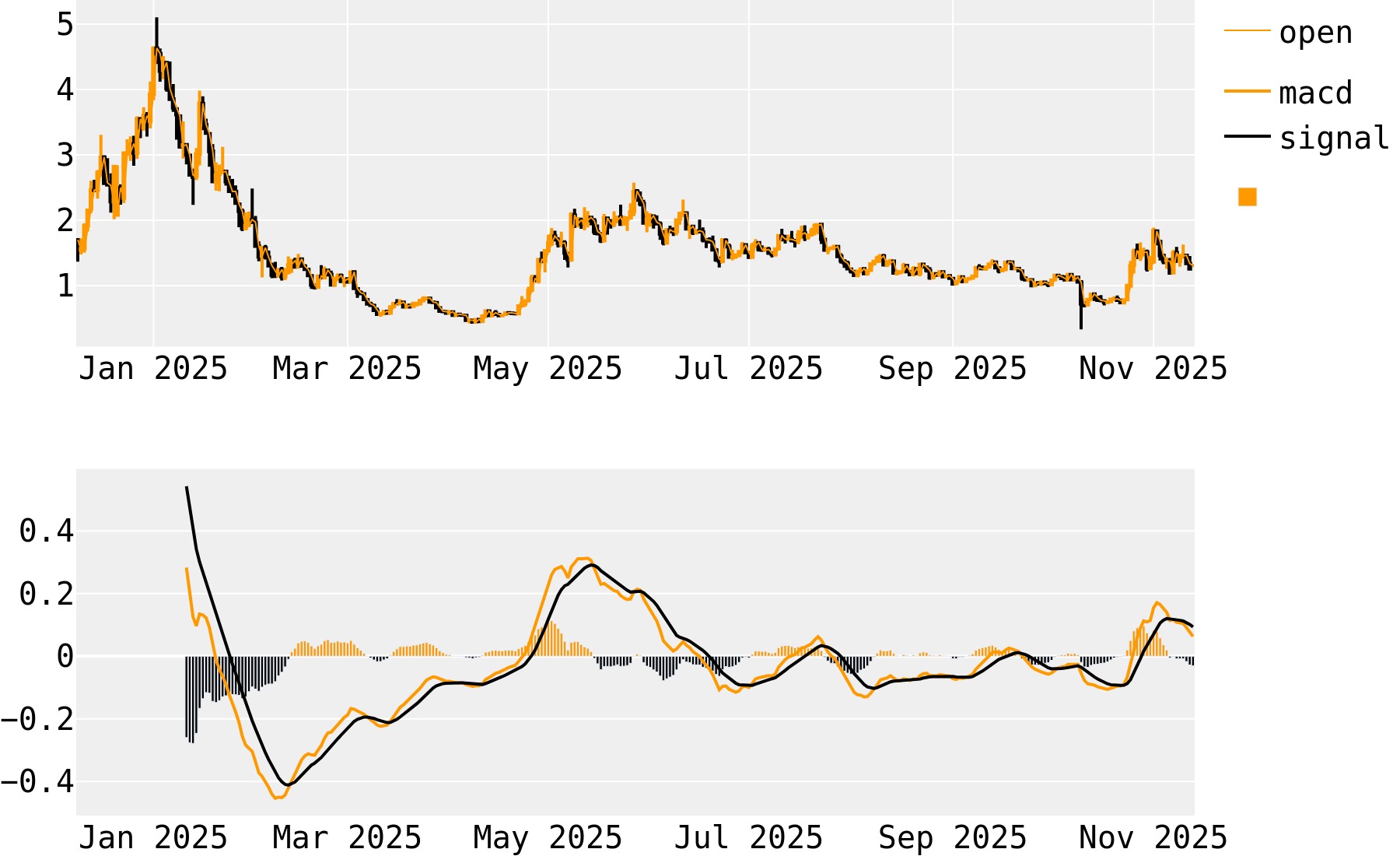 Virtual Protocol MACD