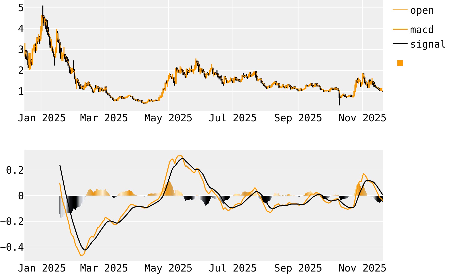 Virtual Protocol MACD