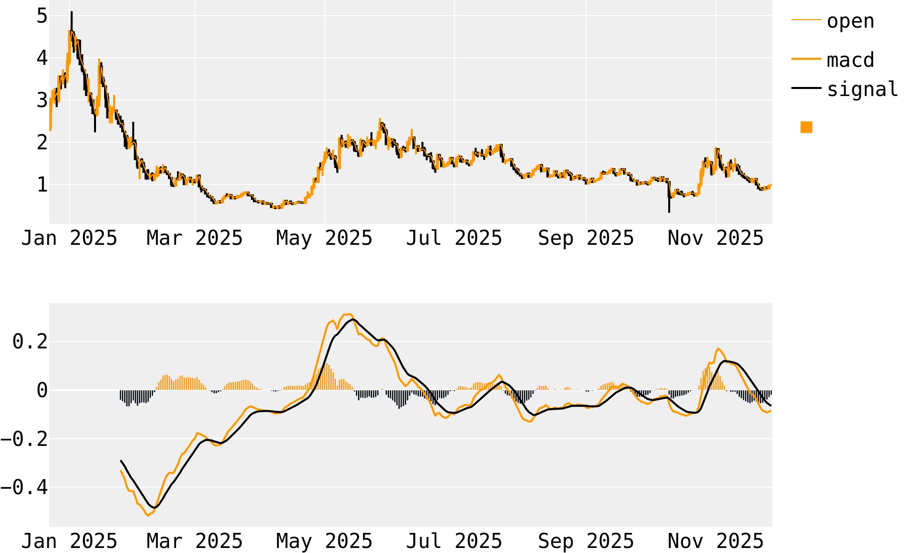 Virtual Protocol MACD