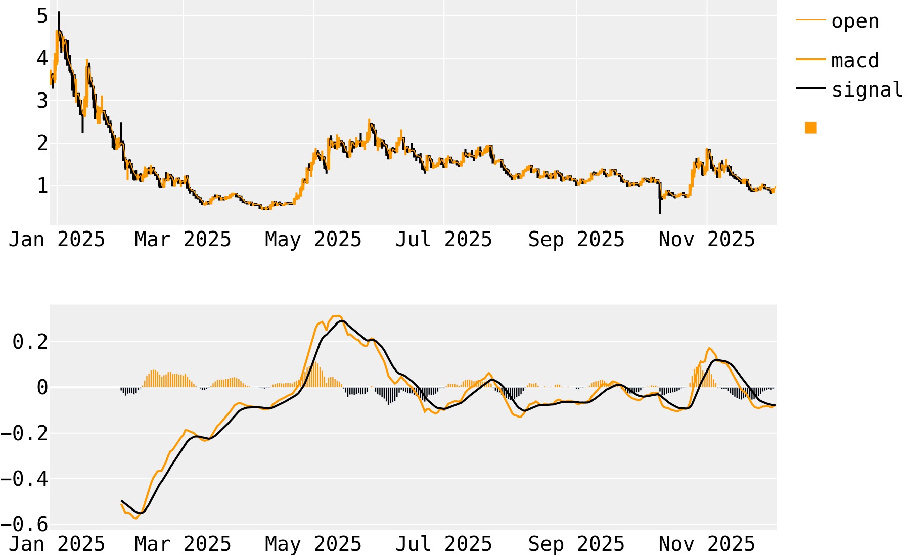Virtual Protocol MACD