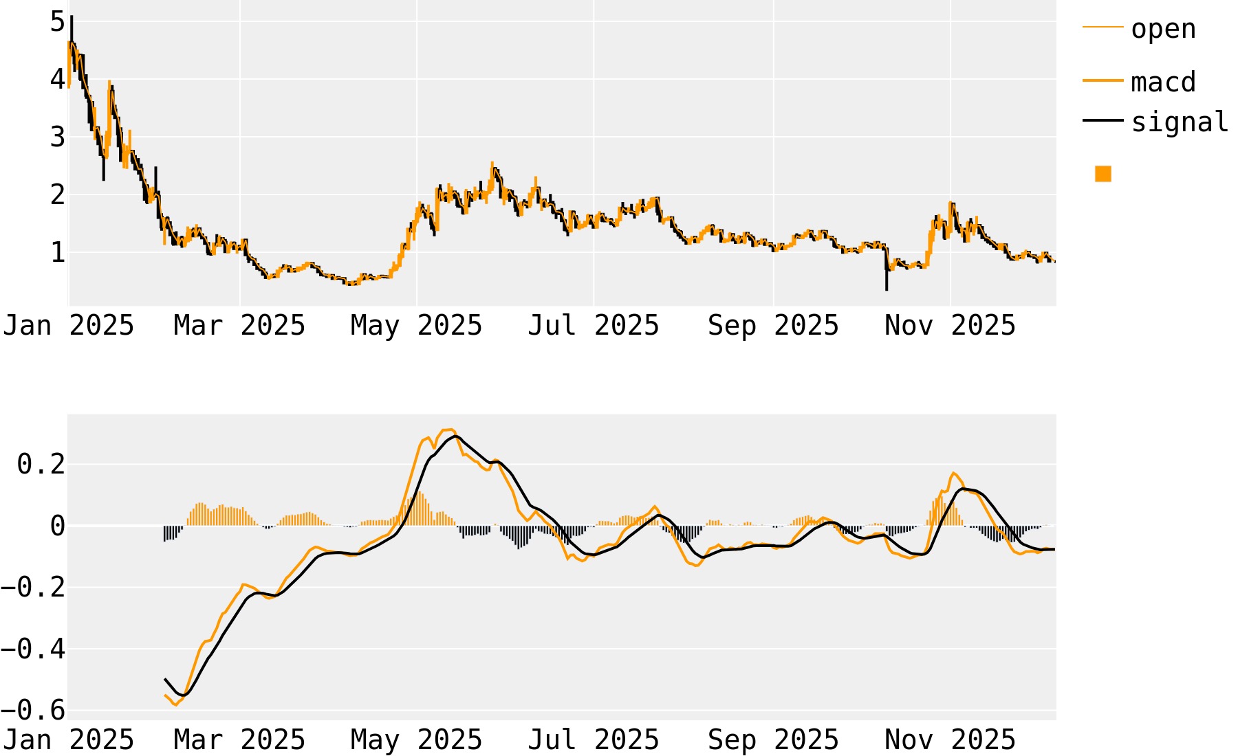 Virtual Protocol MACD