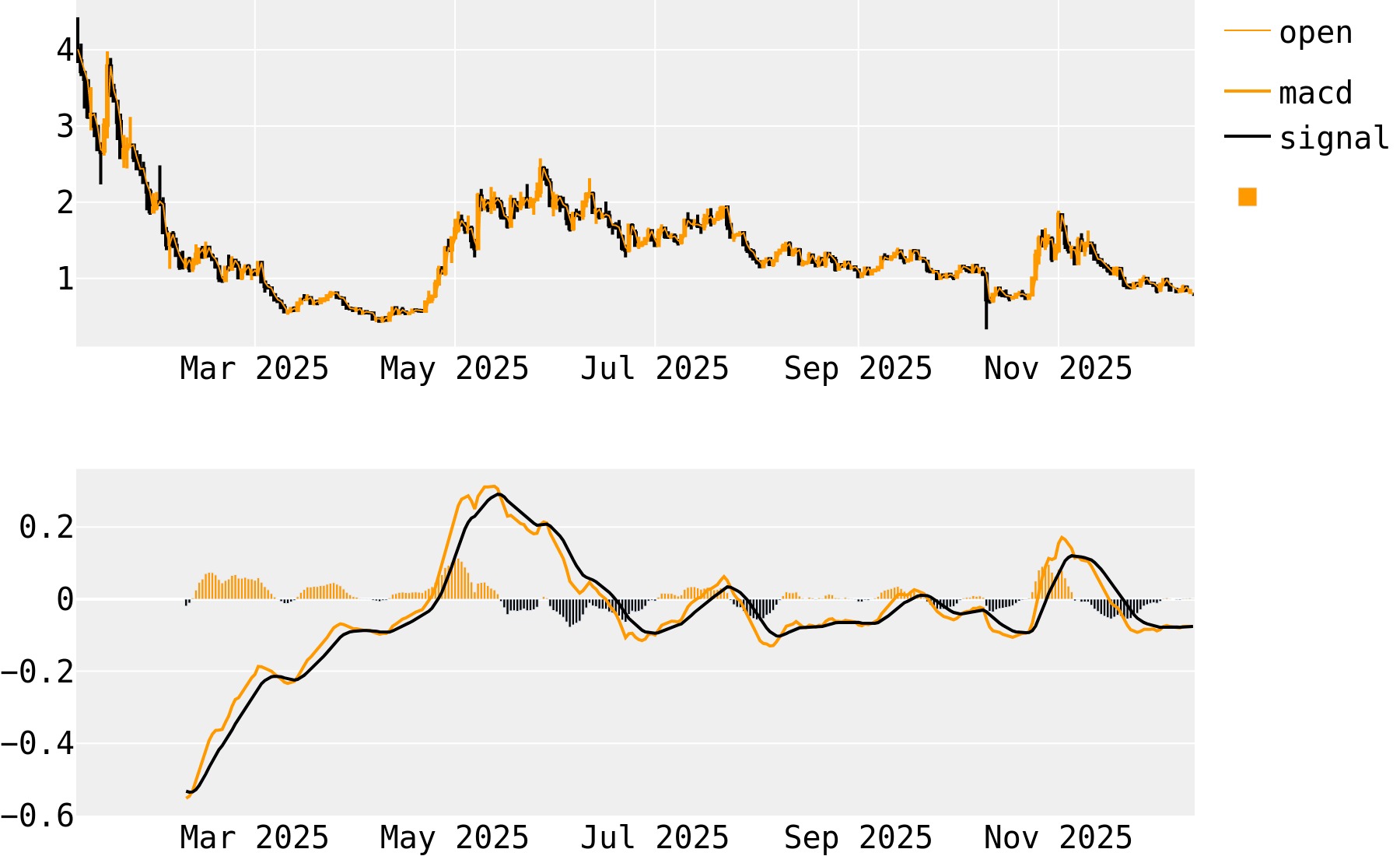 Virtual Protocol MACD