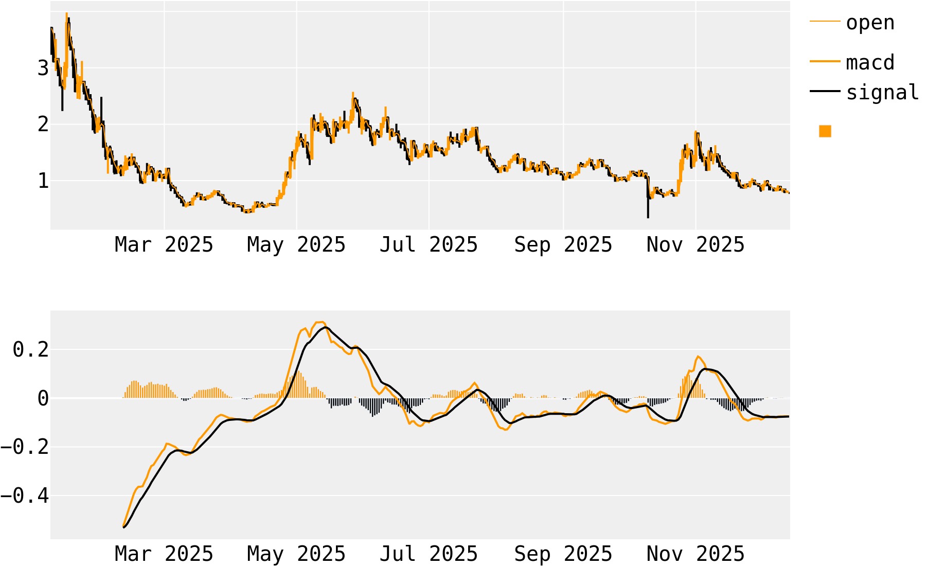 Virtual Protocol MACD
