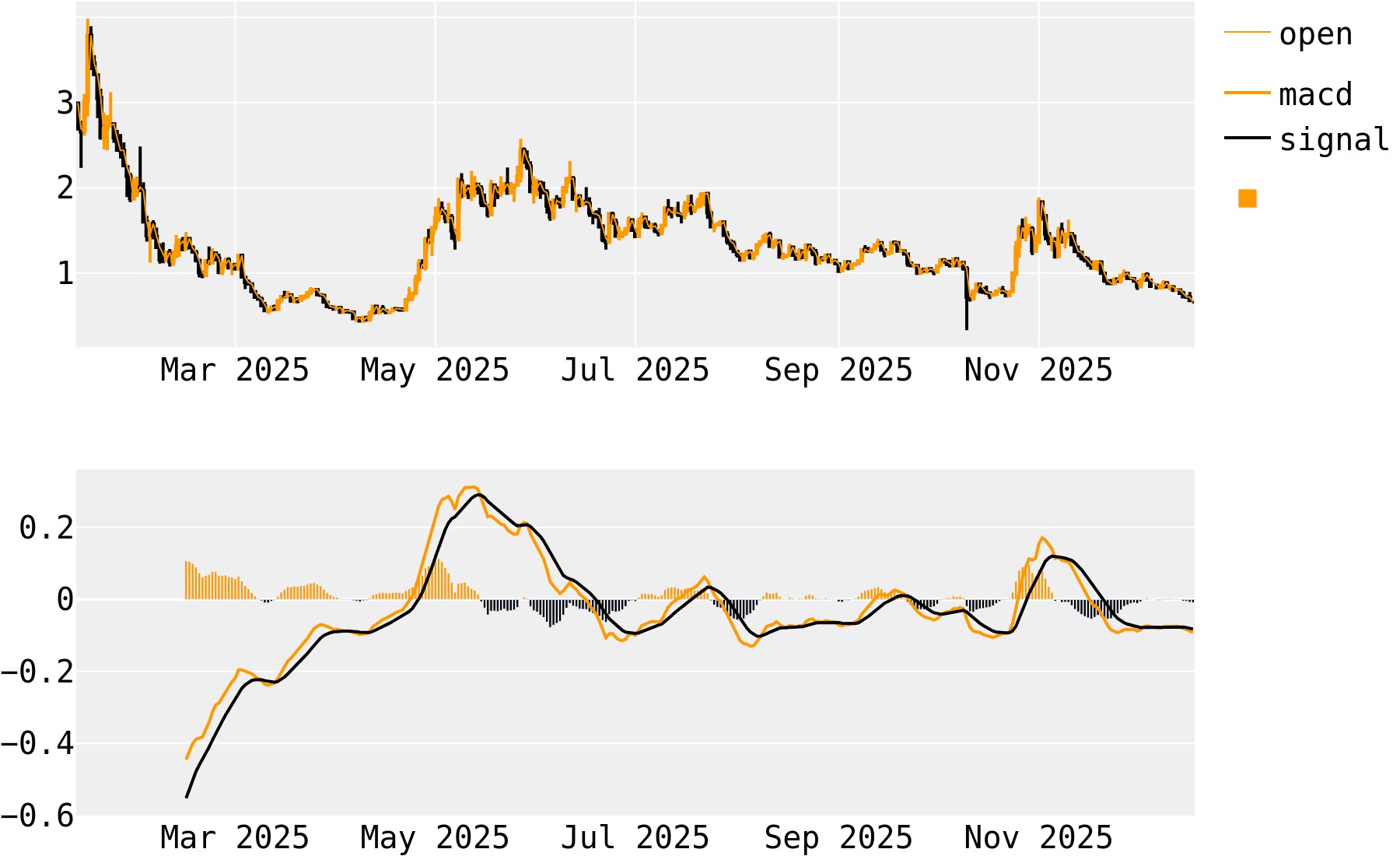 Virtual Protocol MACD
