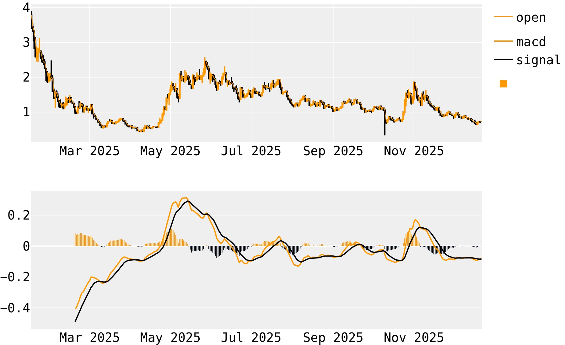 Virtual Protocol MACD