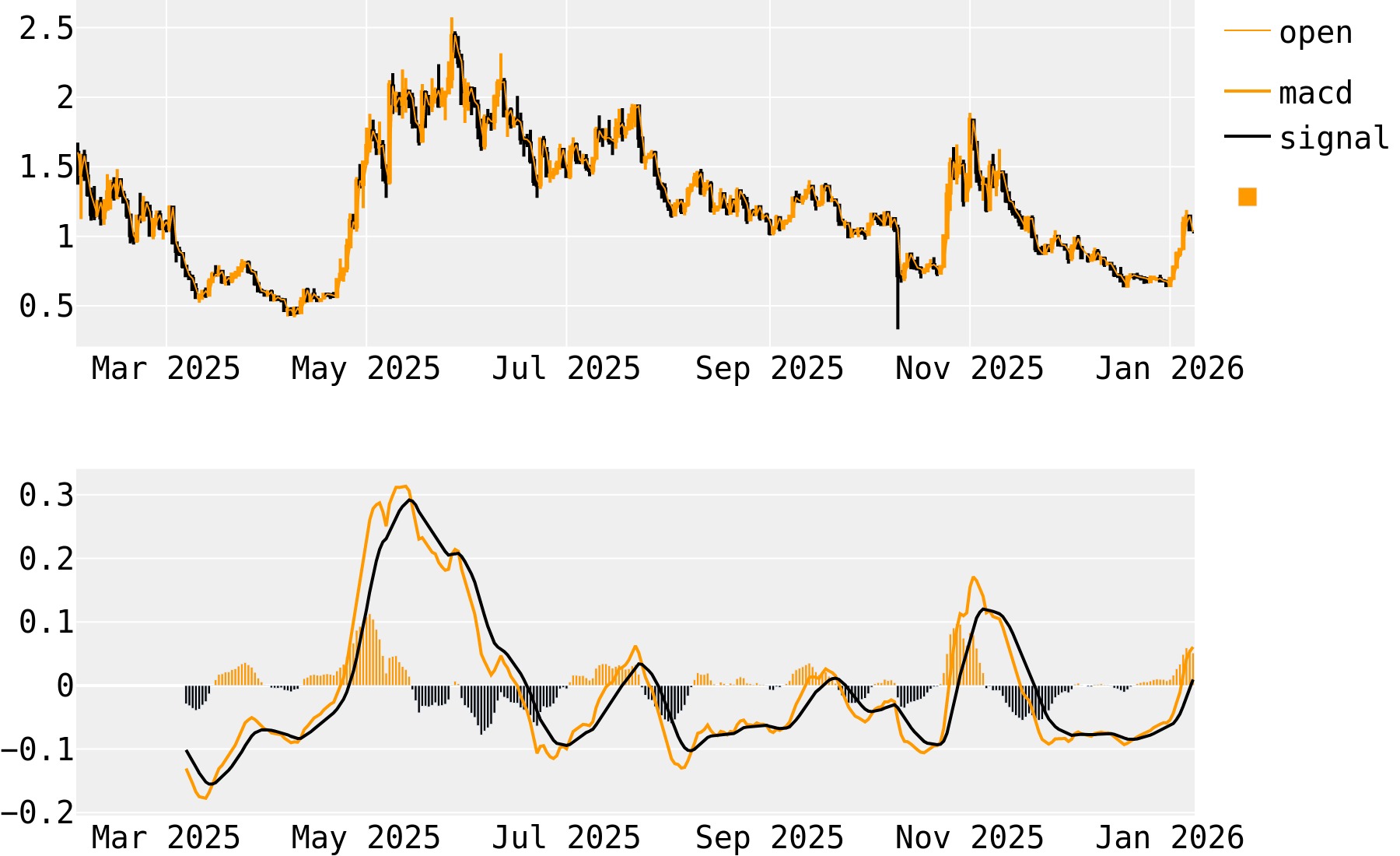 Virtual Protocol MACD