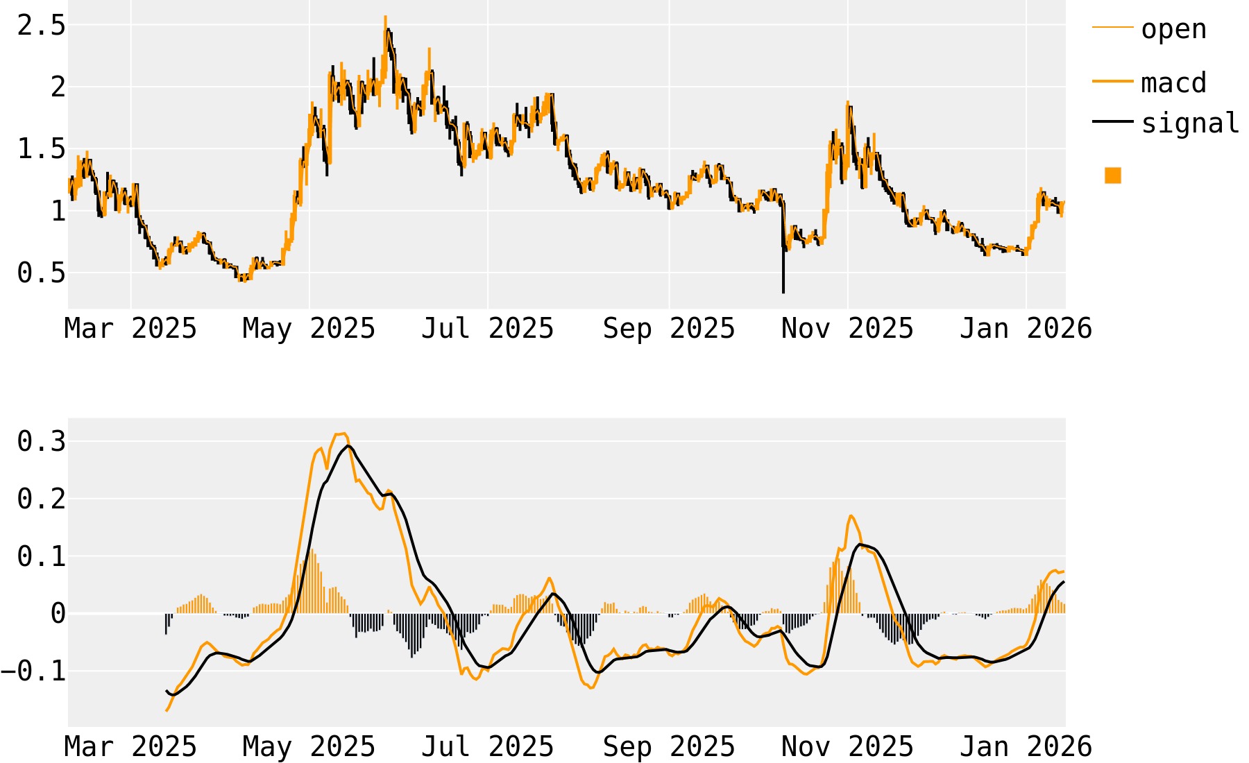 Virtual Protocol MACD