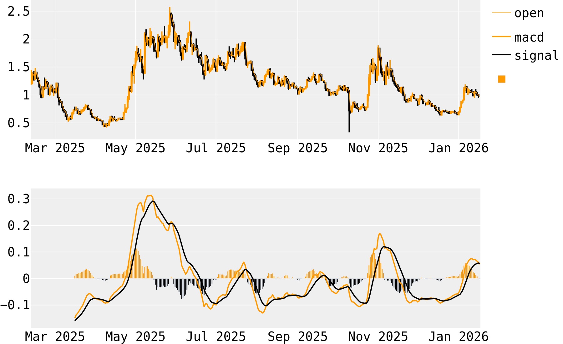 Virtual Protocol MACD