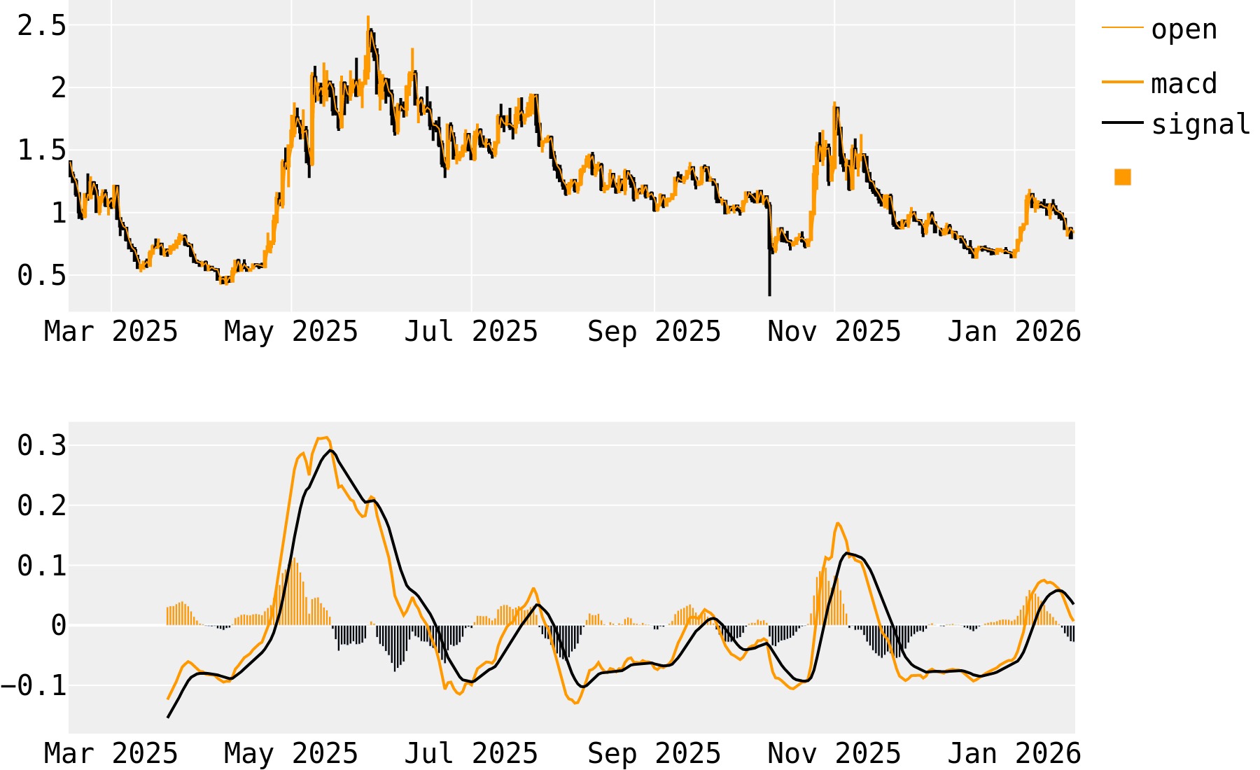 Virtual Protocol MACD