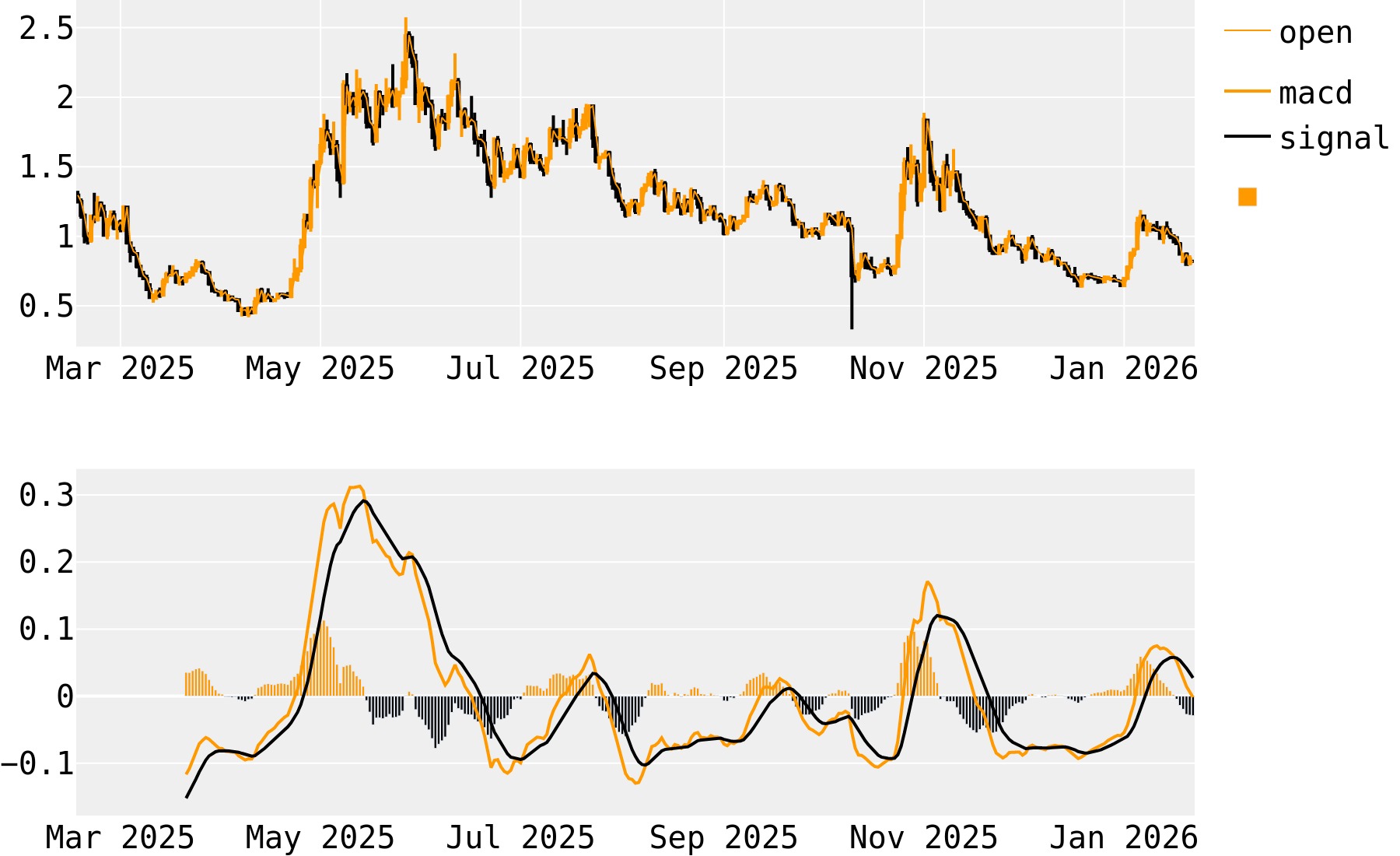 Virtual Protocol MACD