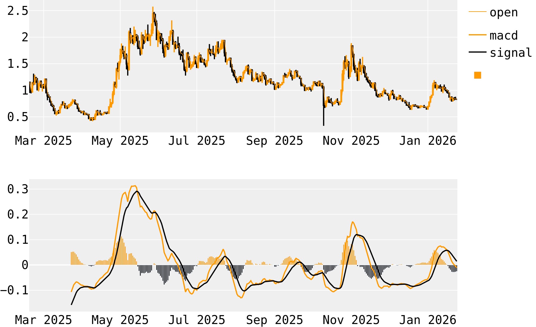 Virtual Protocol MACD