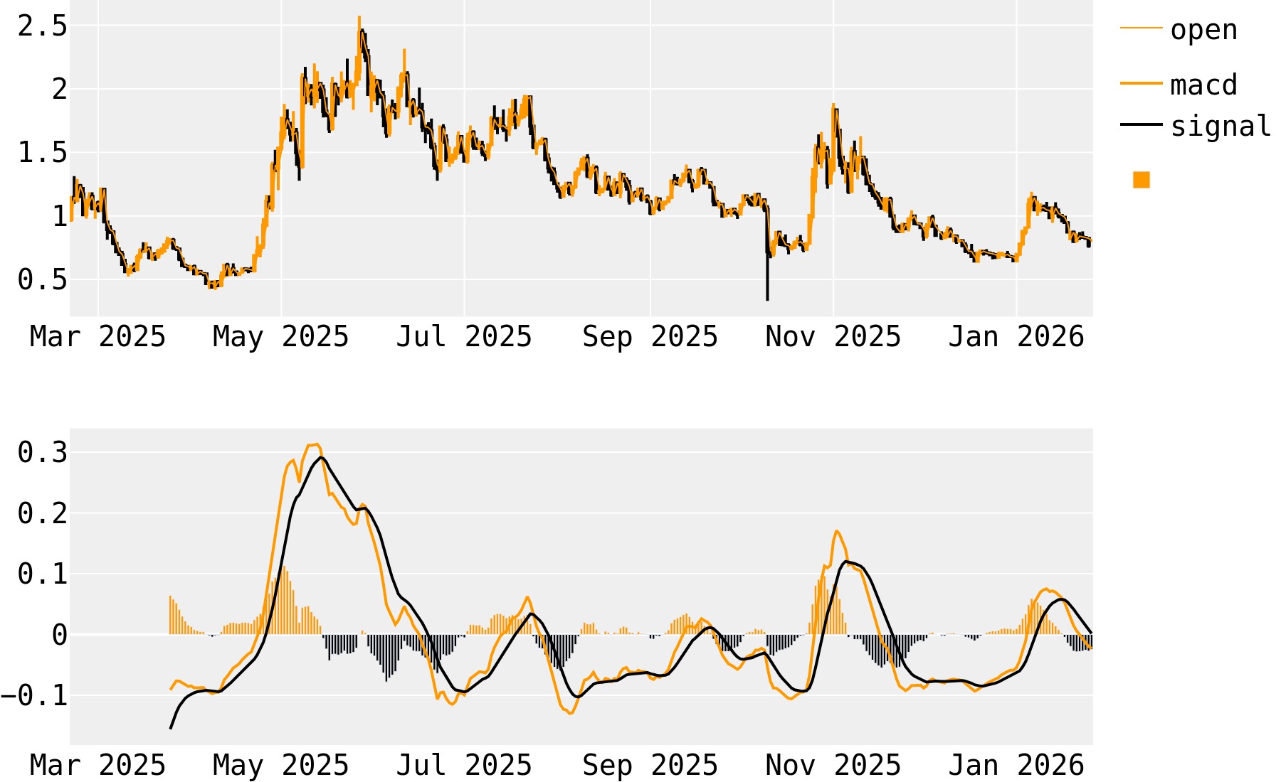 Virtual Protocol MACD