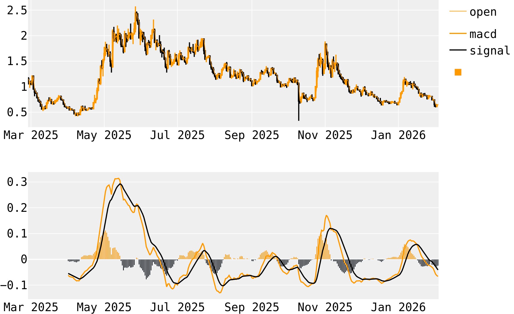 Virtual Protocol MACD