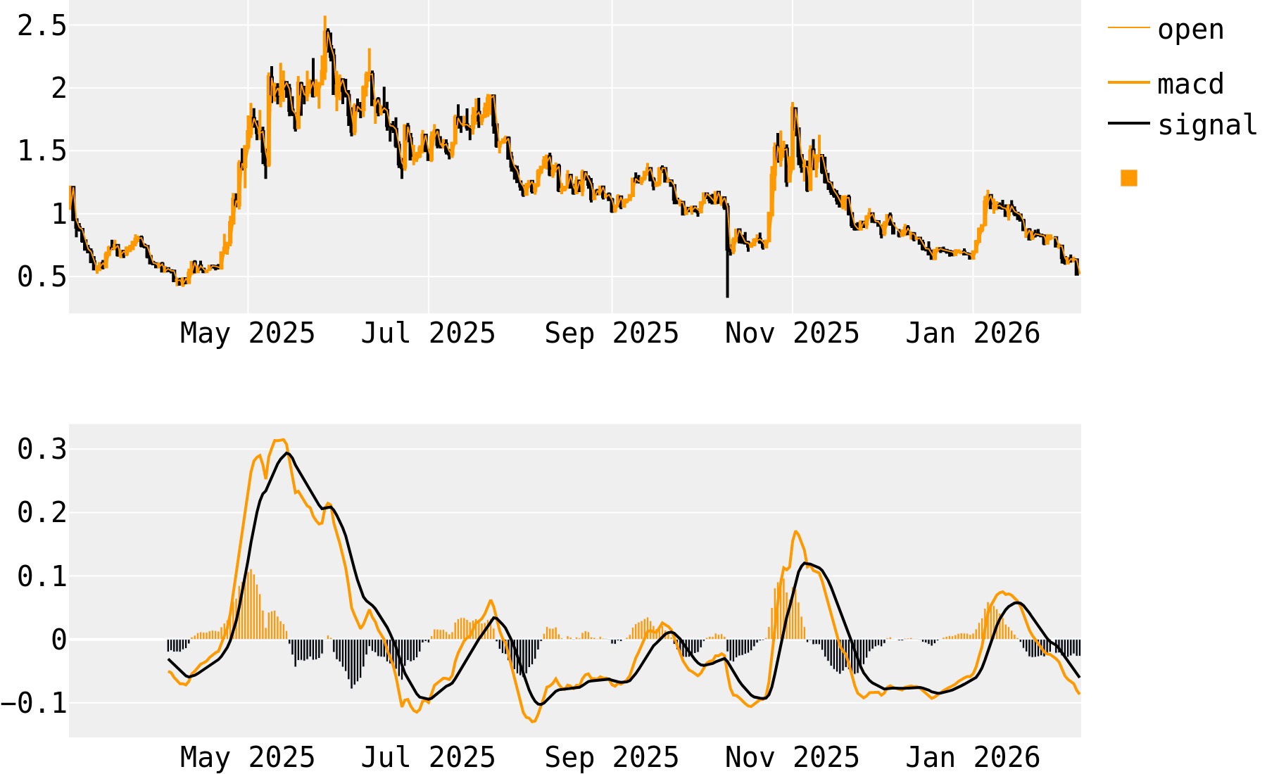 Virtual Protocol MACD