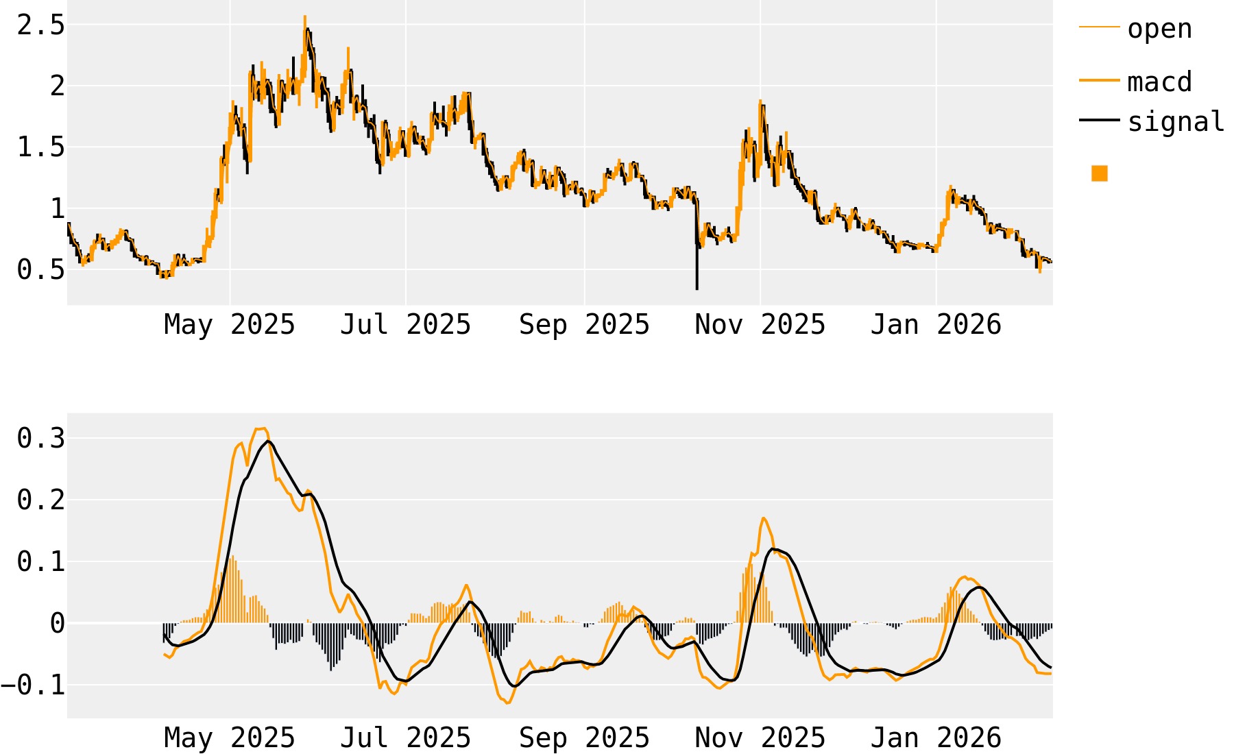 Virtual Protocol MACD