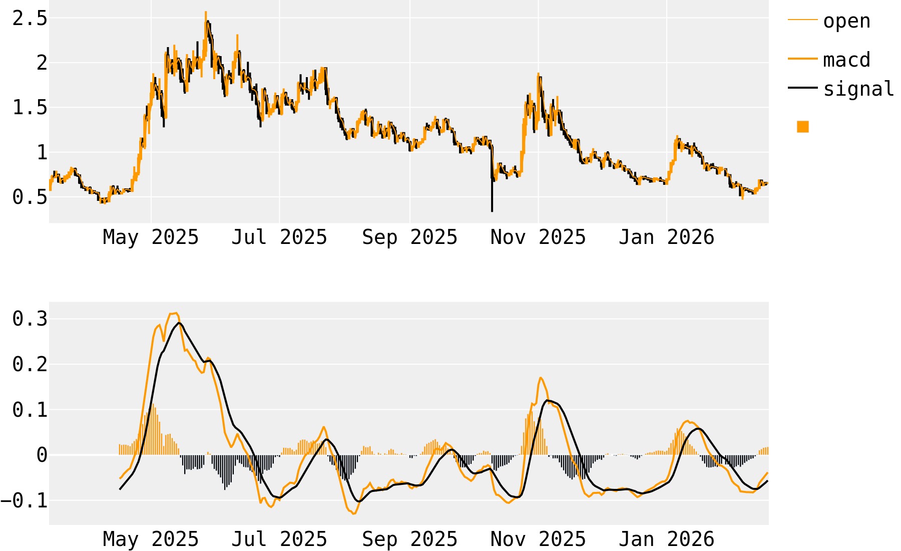 Virtual Protocol MACD