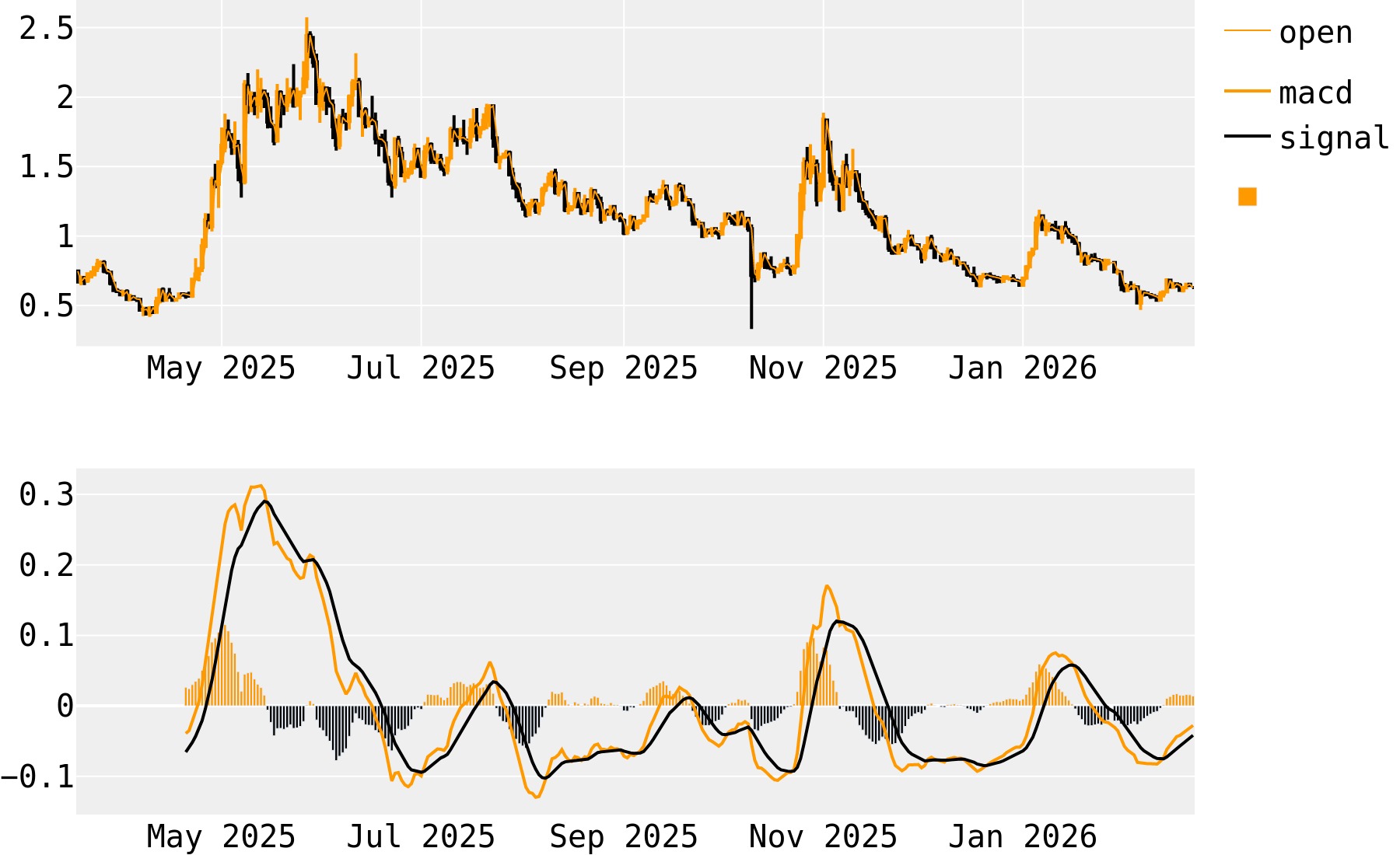 Virtual Protocol MACD