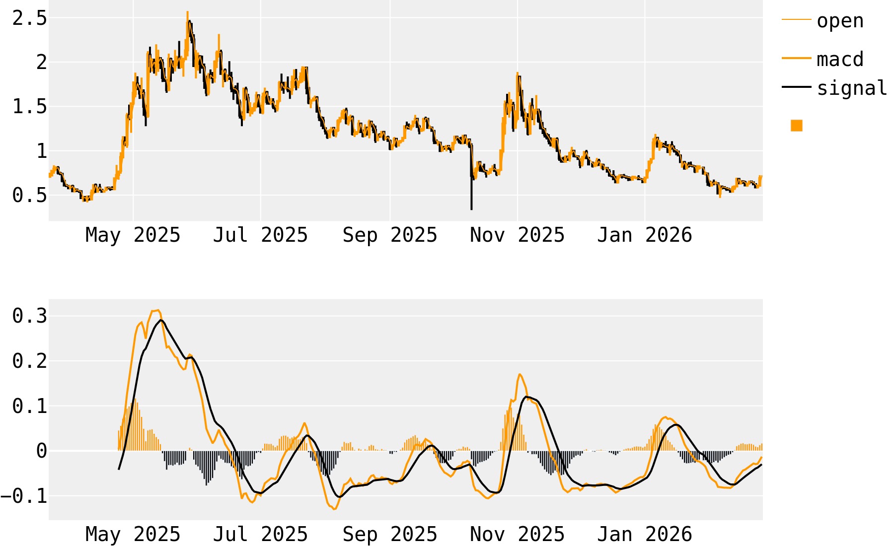 Virtual Protocol MACD