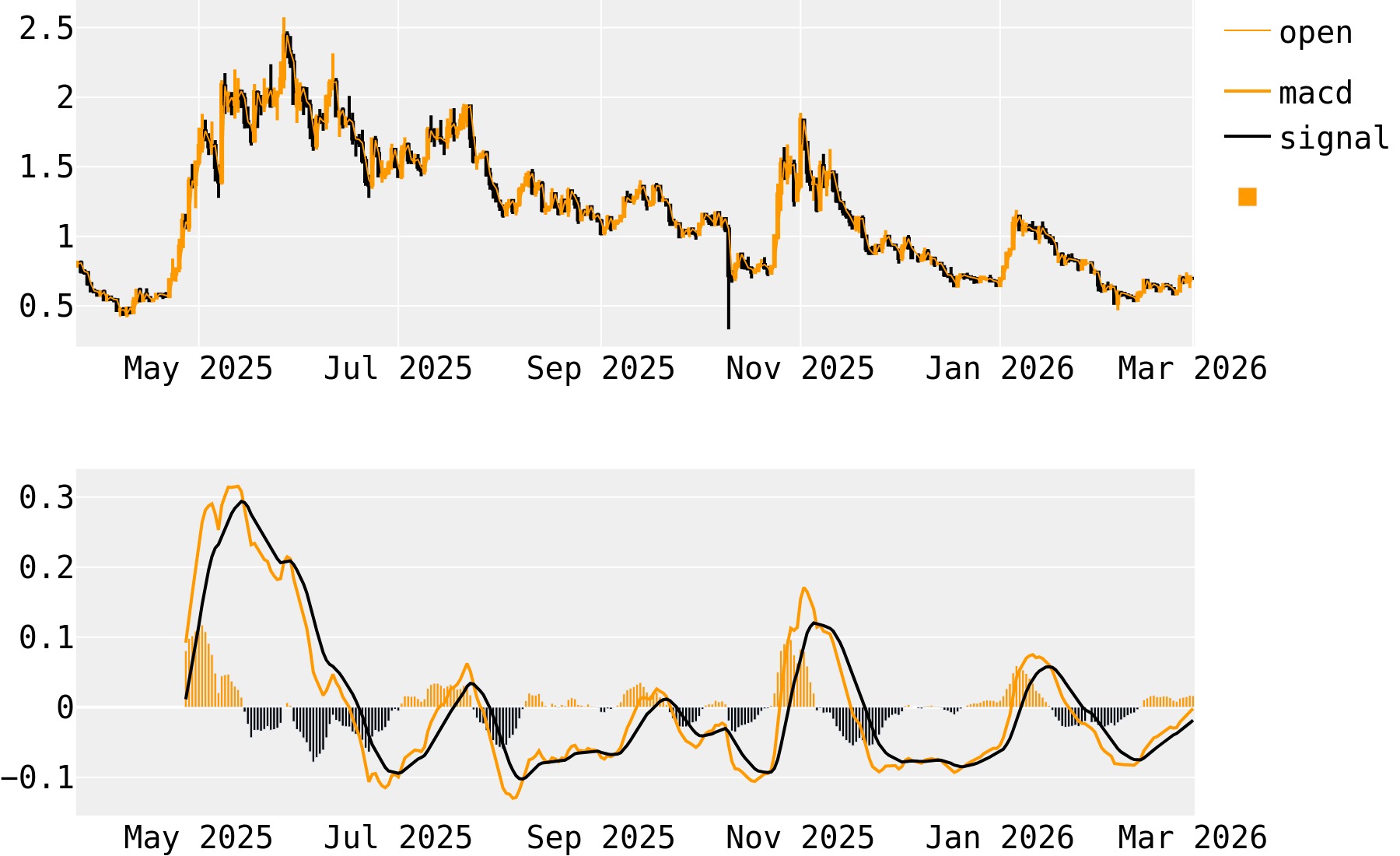 Virtual Protocol MACD