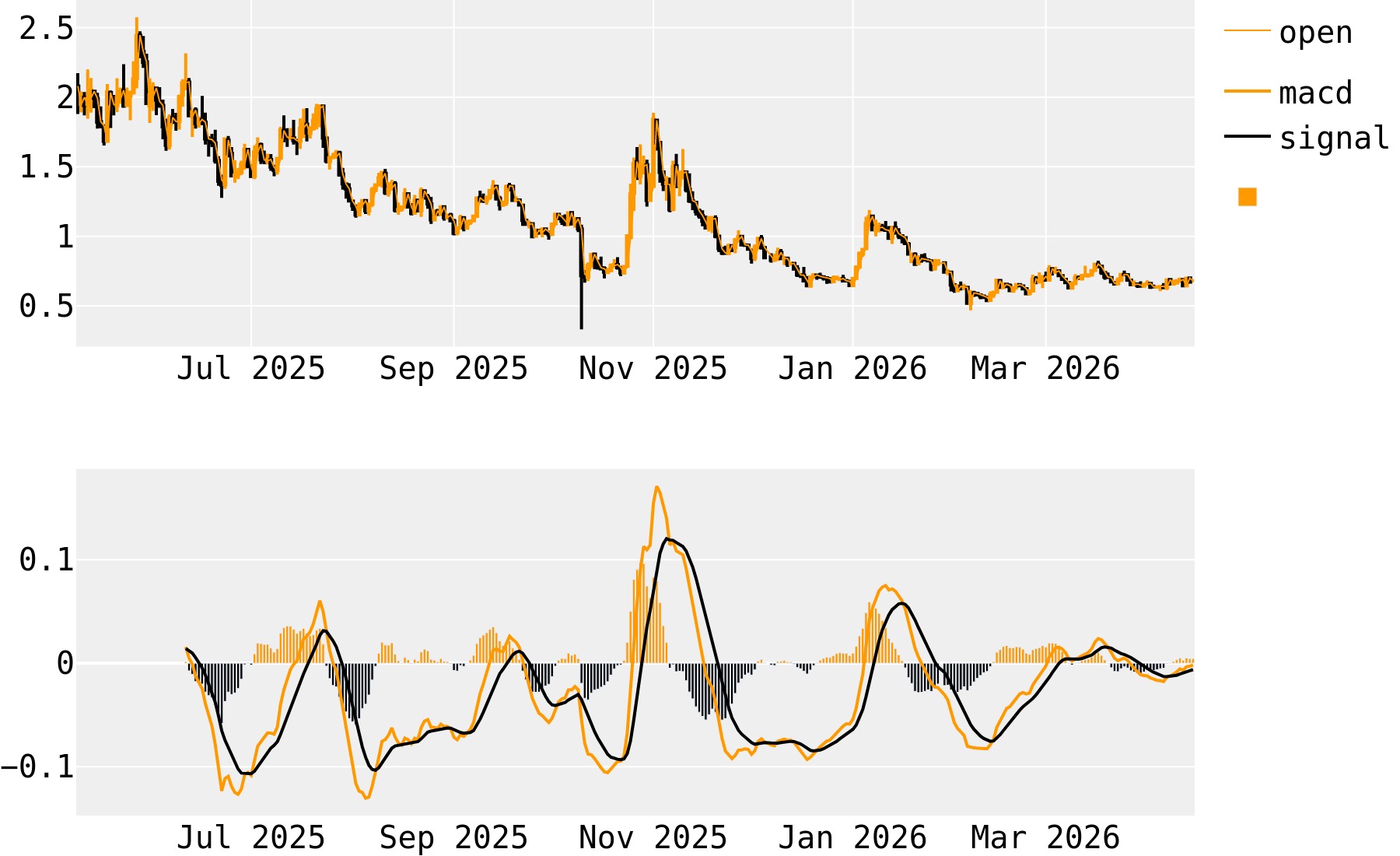 Virtual Protocol MACD